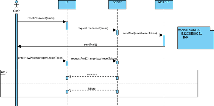 reset password interaction diagram | Visual Paradigm User-Contributed ...